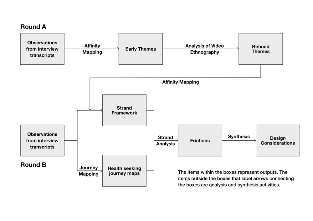 Phases & Process - ARC
